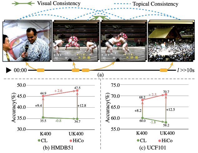 Learning from Untrimmed Videos: Self-Supervised Video Representation Learning with Hierarchical ...